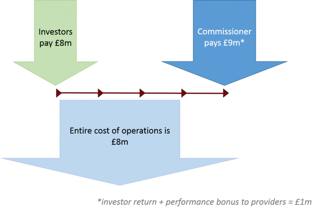 Social Impact Bonds: The relationship between investment size and ...